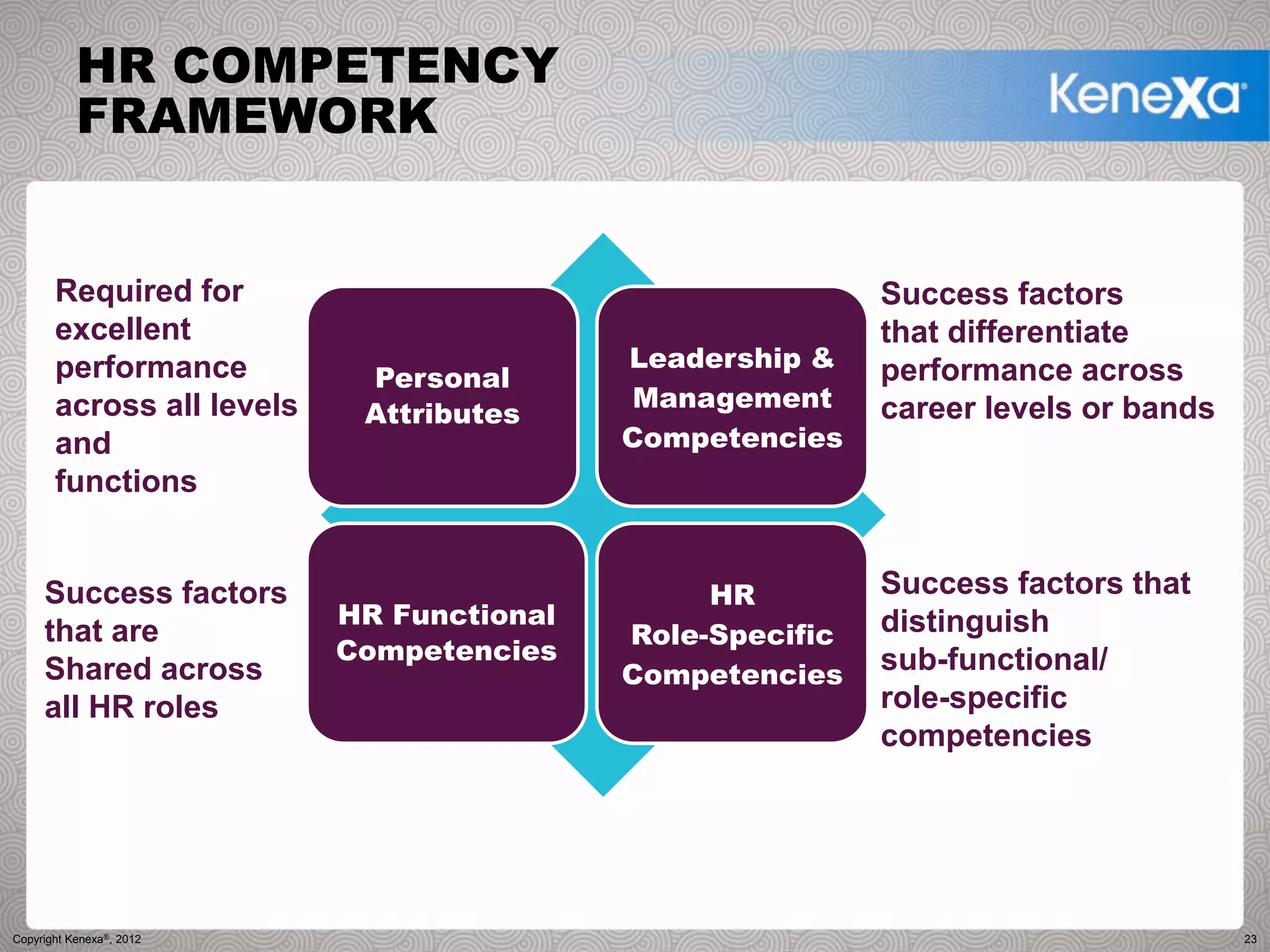 Talent Management for Talent Managers: HR Competencies for 2013 and ...