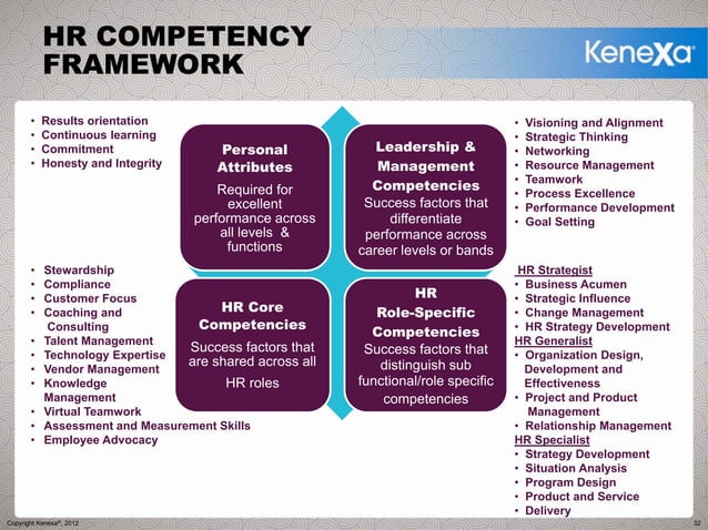 Talent Management for Talent Managers: HR Competencies for 2013 and ...