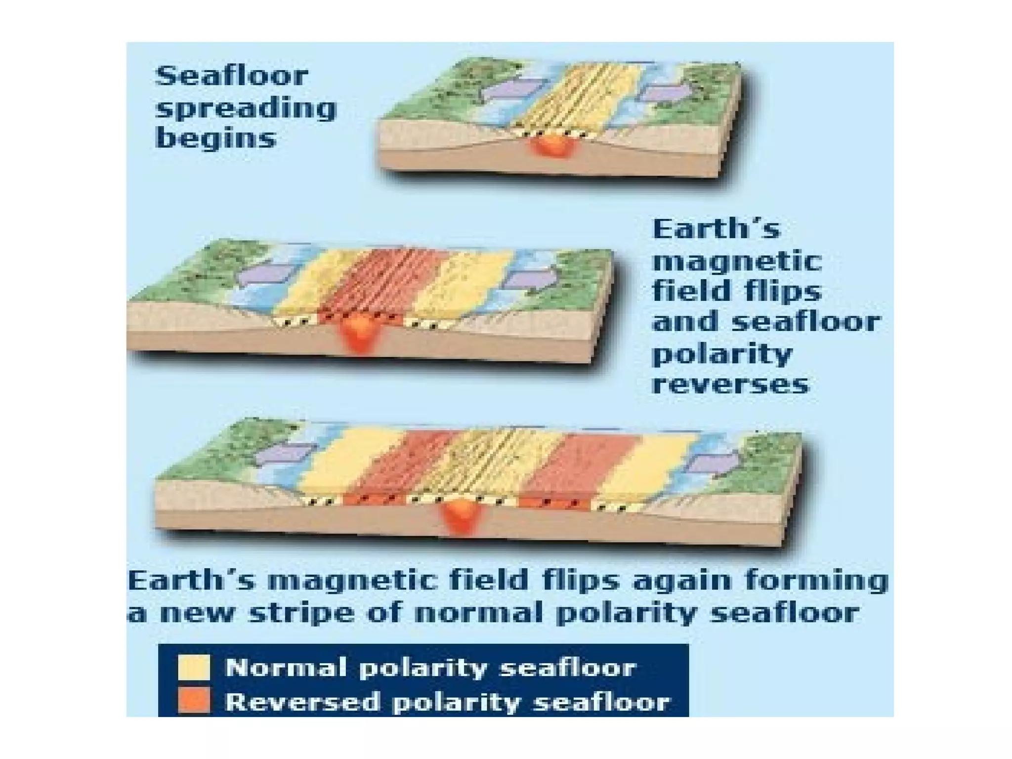 11.2 seafloor spreading | PPT