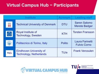 Virtual campus hub | PPTX