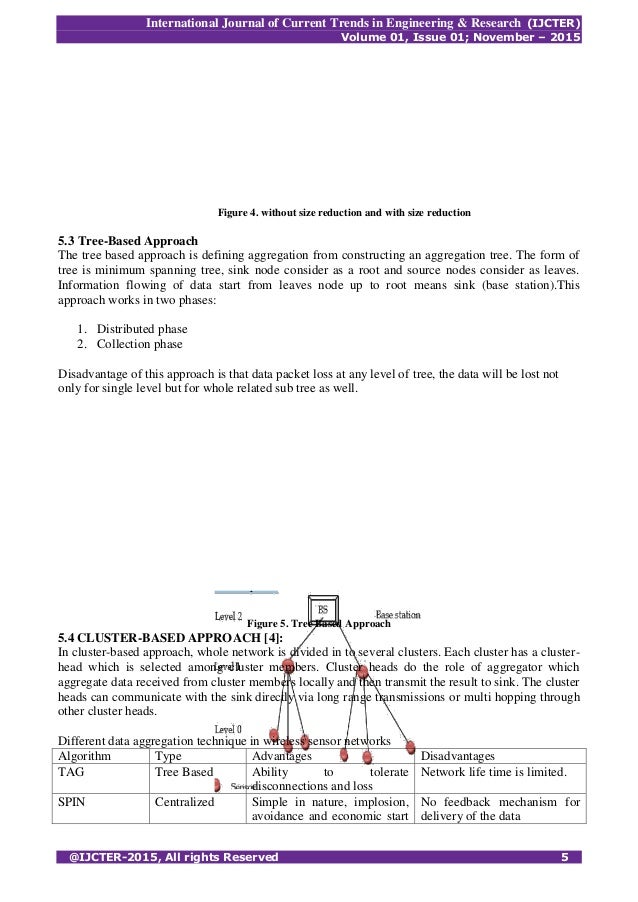All About Data Aggregation In Wireless Sensor Networks