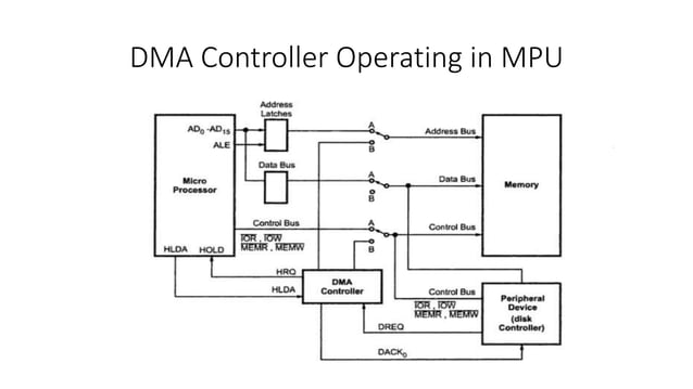 8257 DMA Controller | PPTX | Computer Peripherals | Computing
