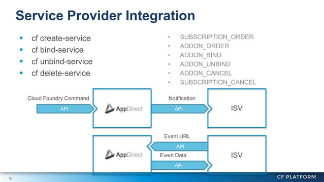 Cloud Foundry Marketplace Powered by AppDirect | PPT