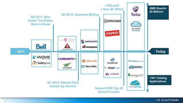 Cloud Foundry Marketplace Powered by AppDirect | PPT