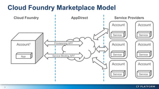 Cloud Foundry Marketplace Powered by AppDirect | PPTX