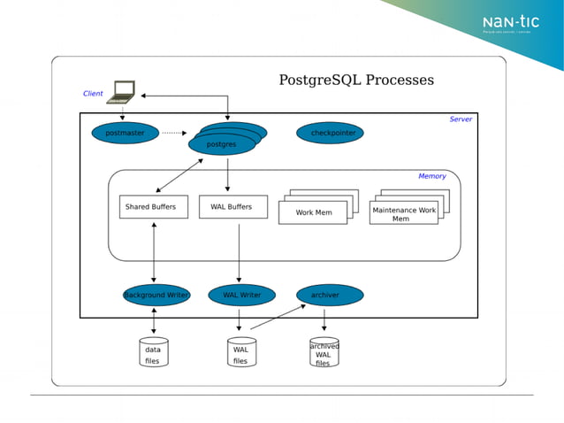 Arquitectura de PostgreSQL | PPT