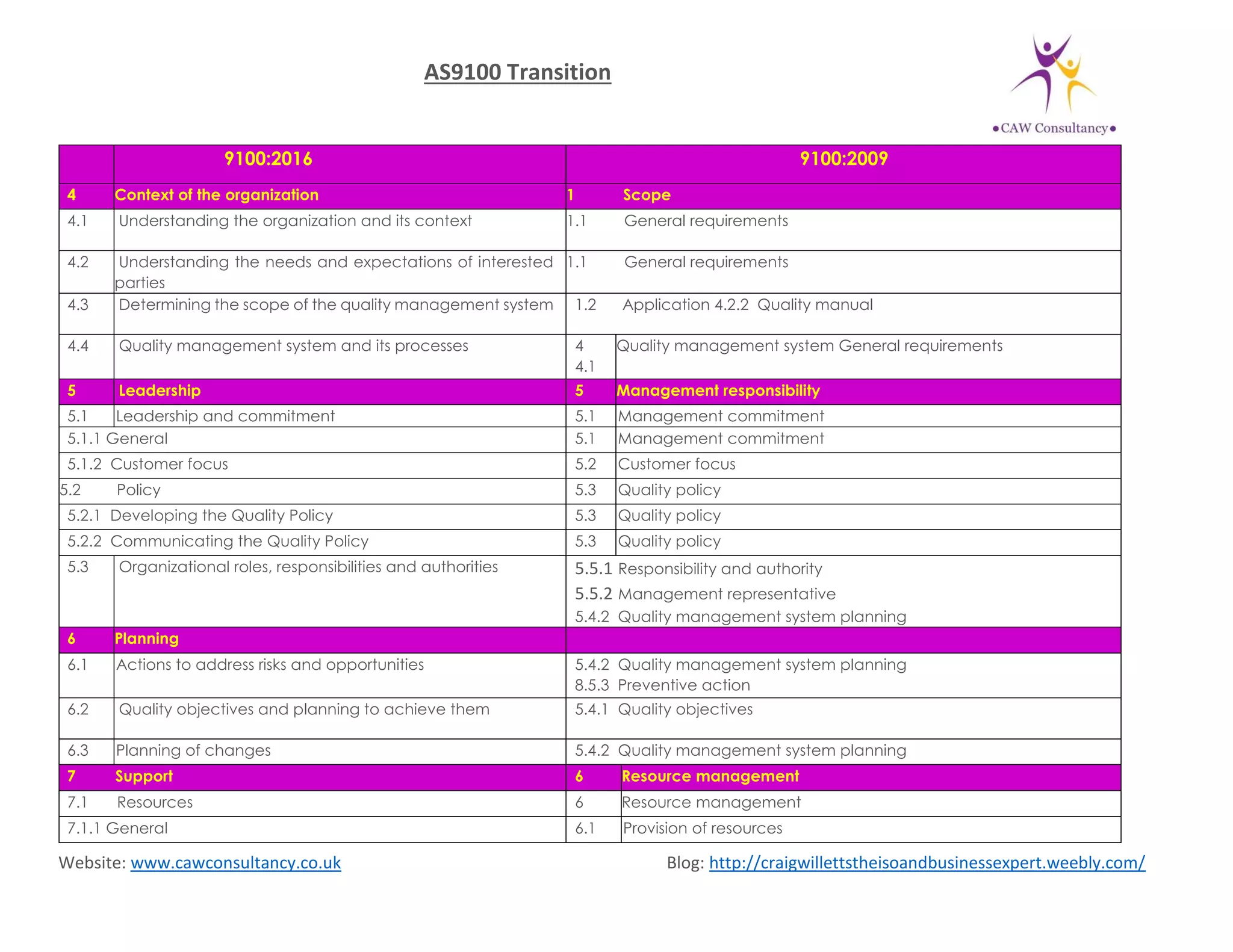 AS9100 transition checklist | PDF