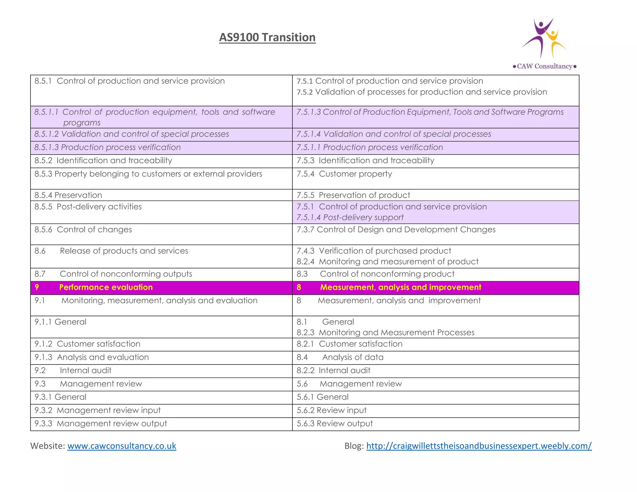 AS9100 transition checklist | PDF