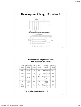 Lec10 Bond and Development Length (Reinforced Concrete Design I & Prof ...