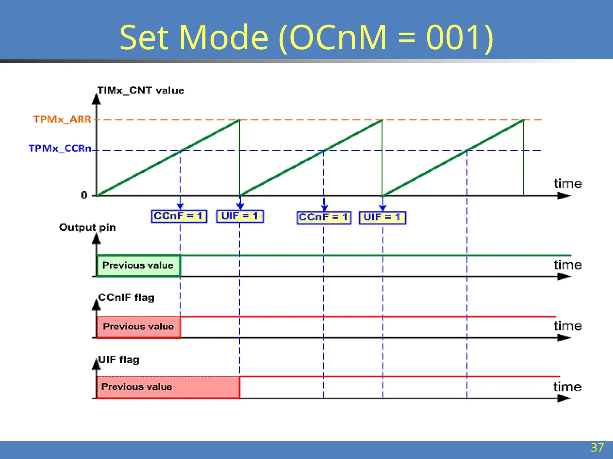 11-Chapter stm32 introduced of timer ppt | PPTX