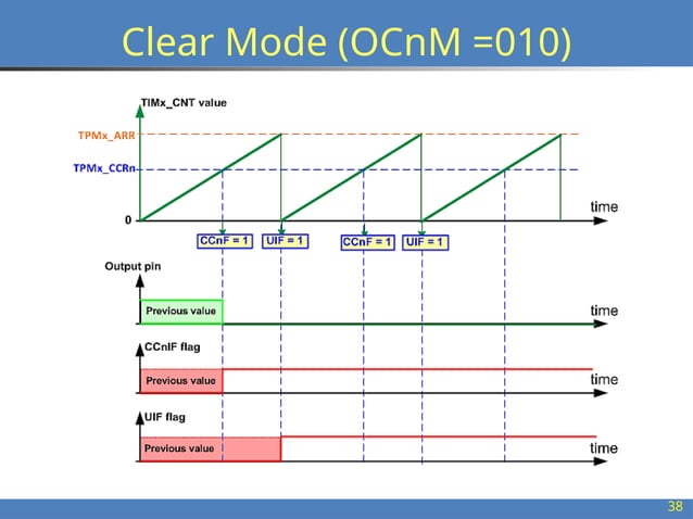 11-Chapter stm32 introduced of timer ppt | PPTX