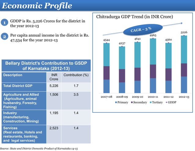 Chitradurga district profile | PPTX