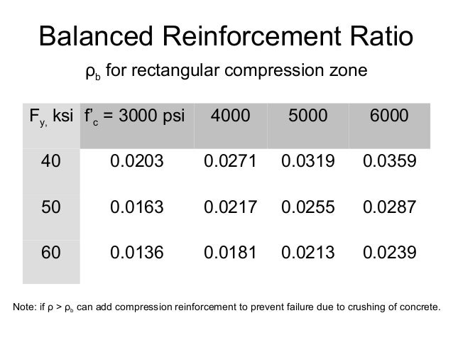 Concrete flexural design
