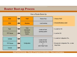 Network Fundamentals: Ch11 - Configuring and Testing your Network ...