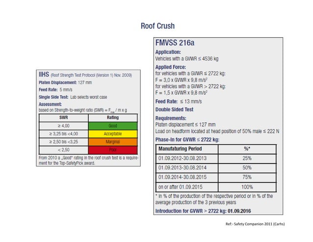 Crash simulations and safety practices in FEA | PDF
