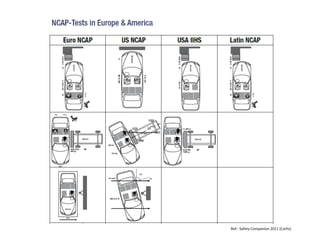 Crash simulations and safety practices in FEA | PDF