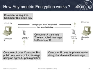 CCNA Security 012- cryptographic systems | PPT