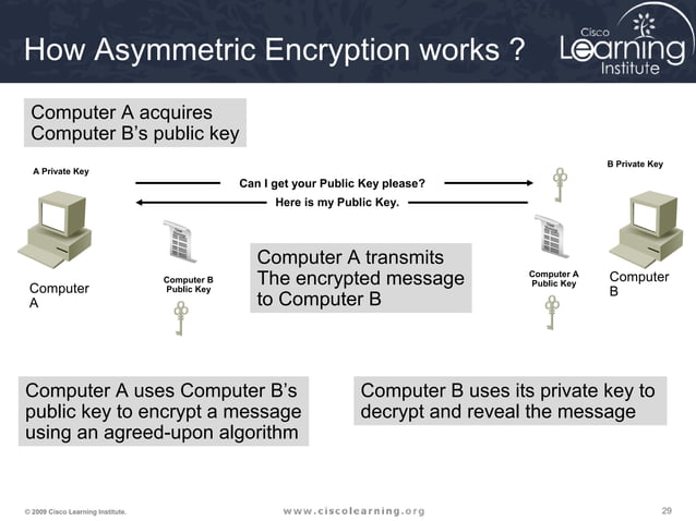 CCNA Security 012- cryptographic systems | PPT