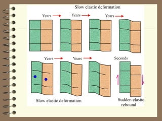 Dislocation Theory | PPT