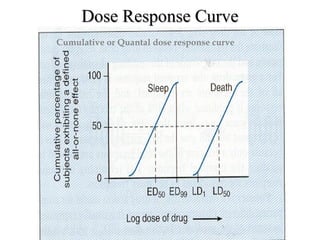 Dose response curvevpp | PPT
