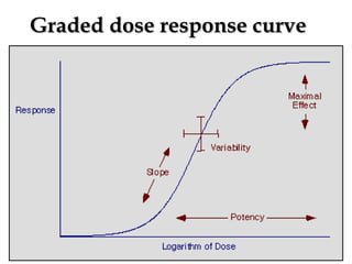 Dose response curvevpp | PPT