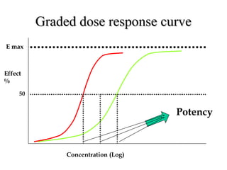 Dose response curvevpp | PPT
