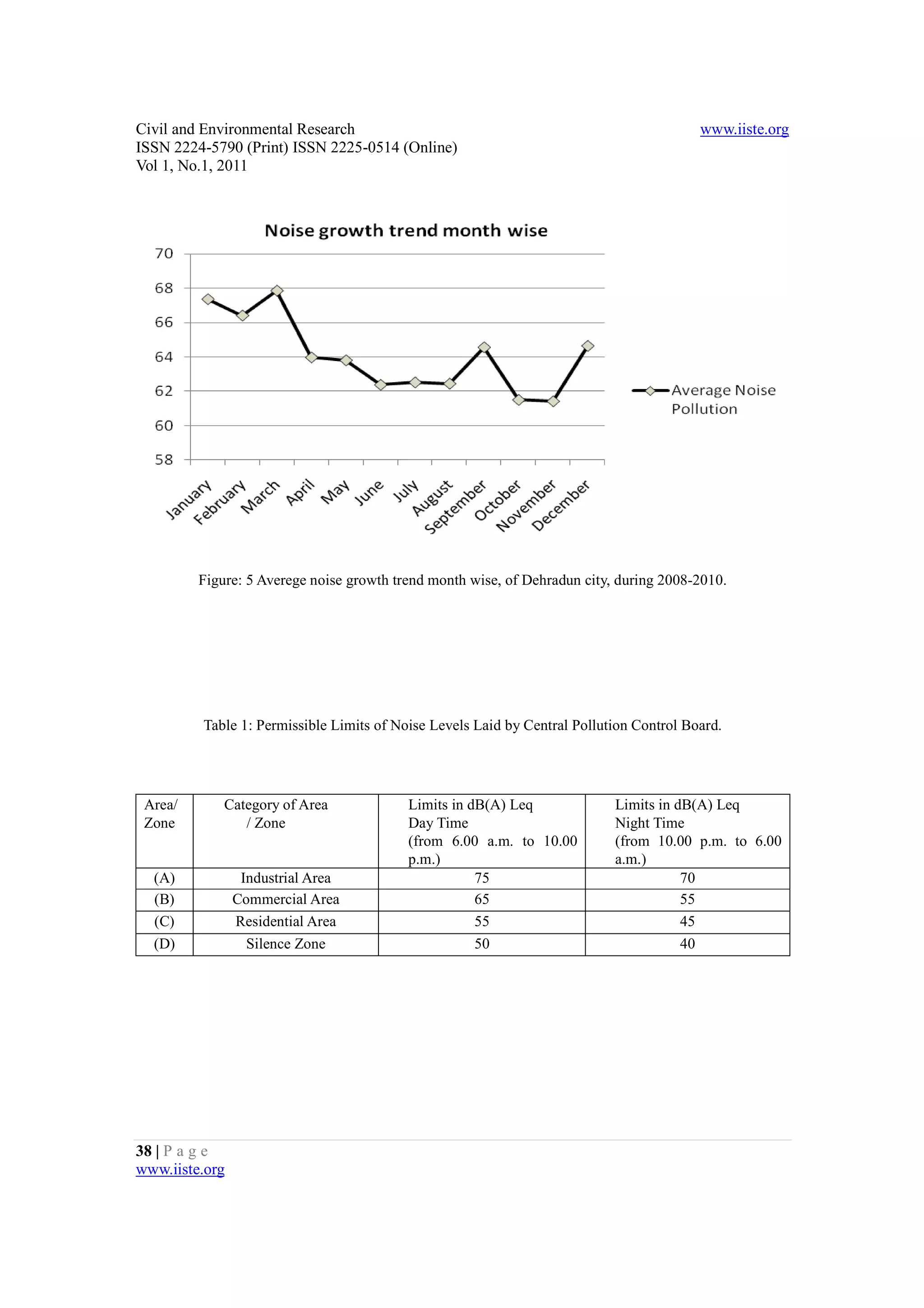 11.environmental noise pollution monitoring and impacts on | PDF