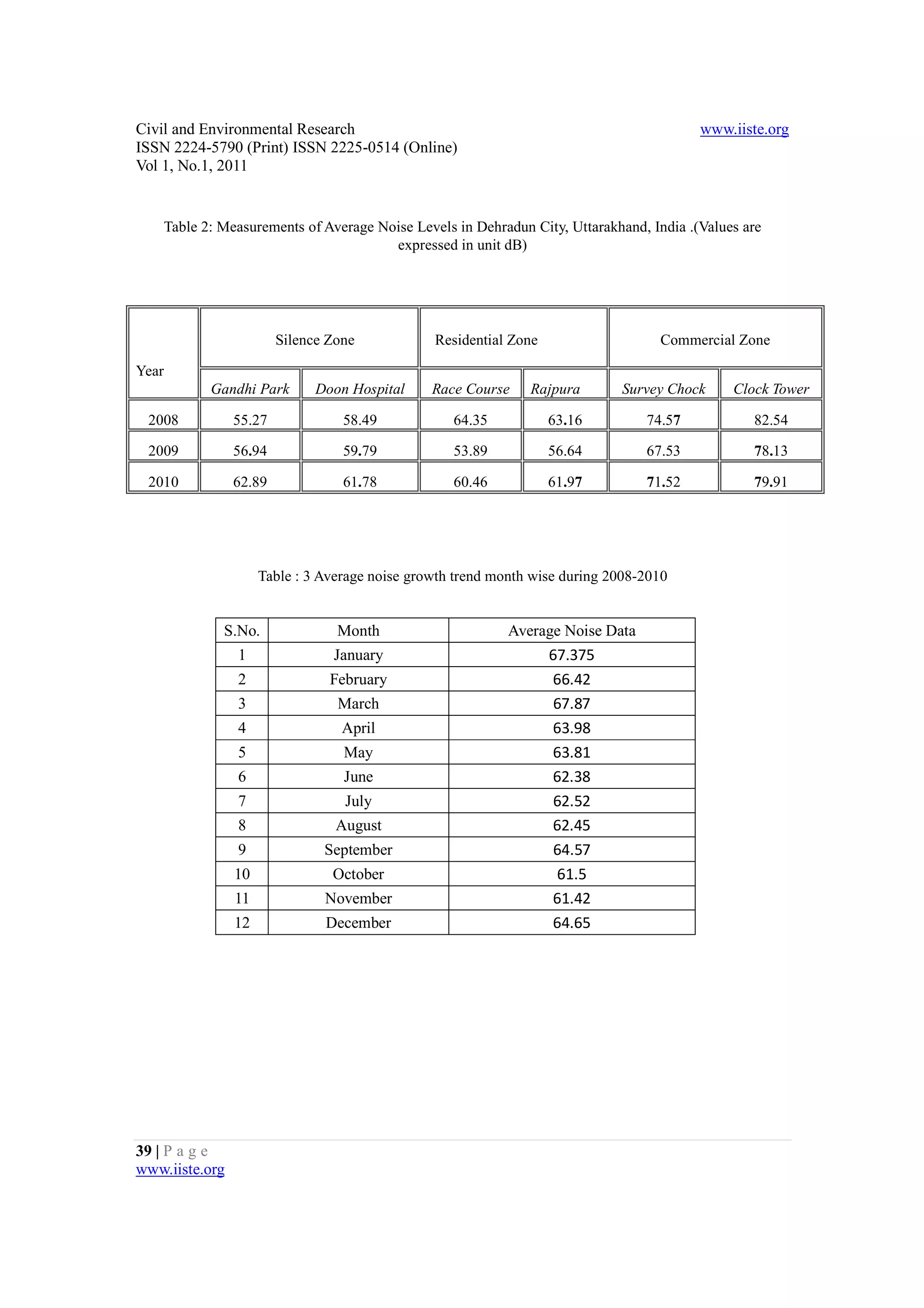 11.environmental noise pollution monitoring and impacts on | PDF