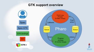 Building real-life applications with Spec and GTK | PDF | Computer Software and Applications ...