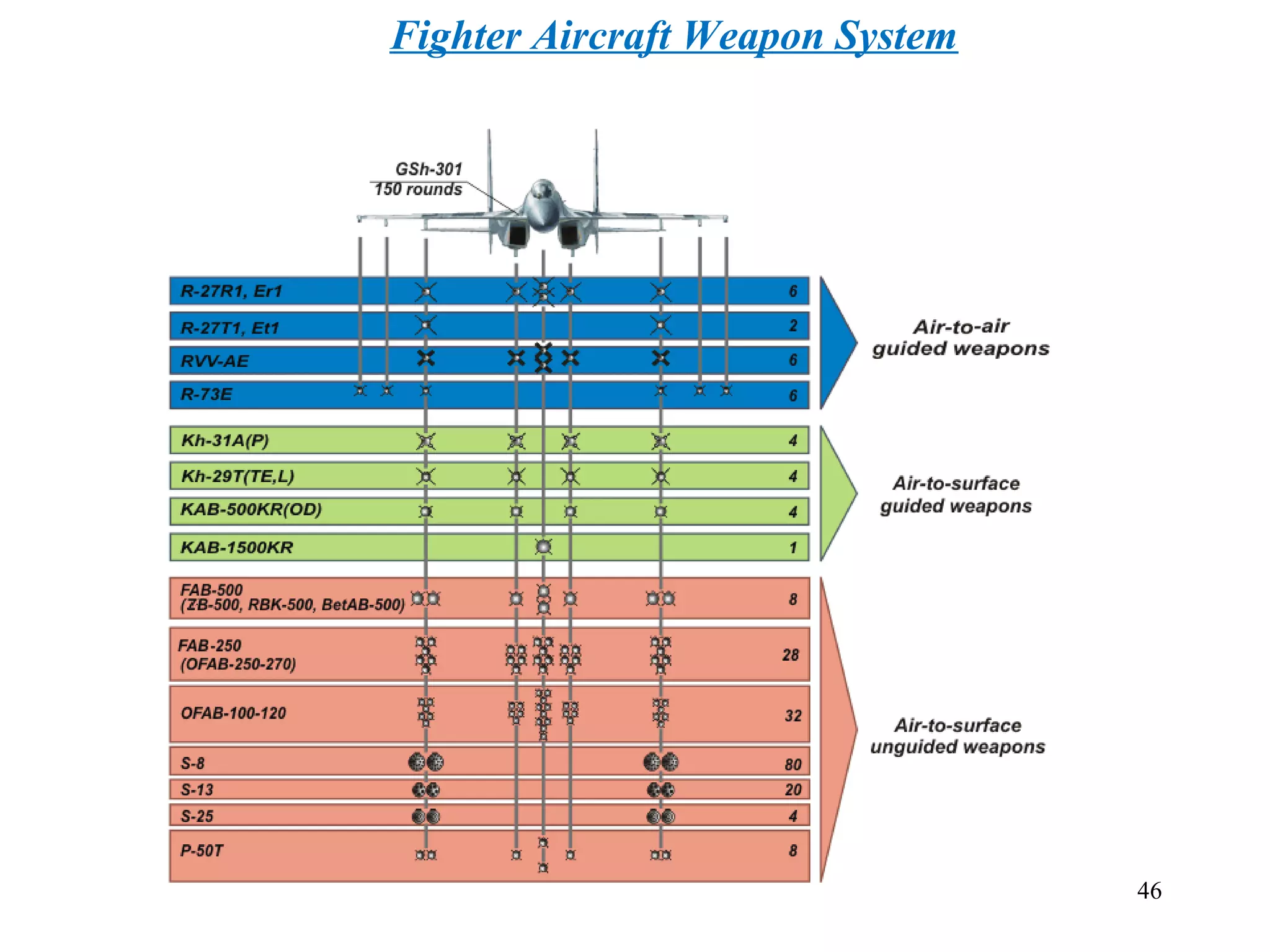 11 fighter aircraft avionics - part iv | PPT