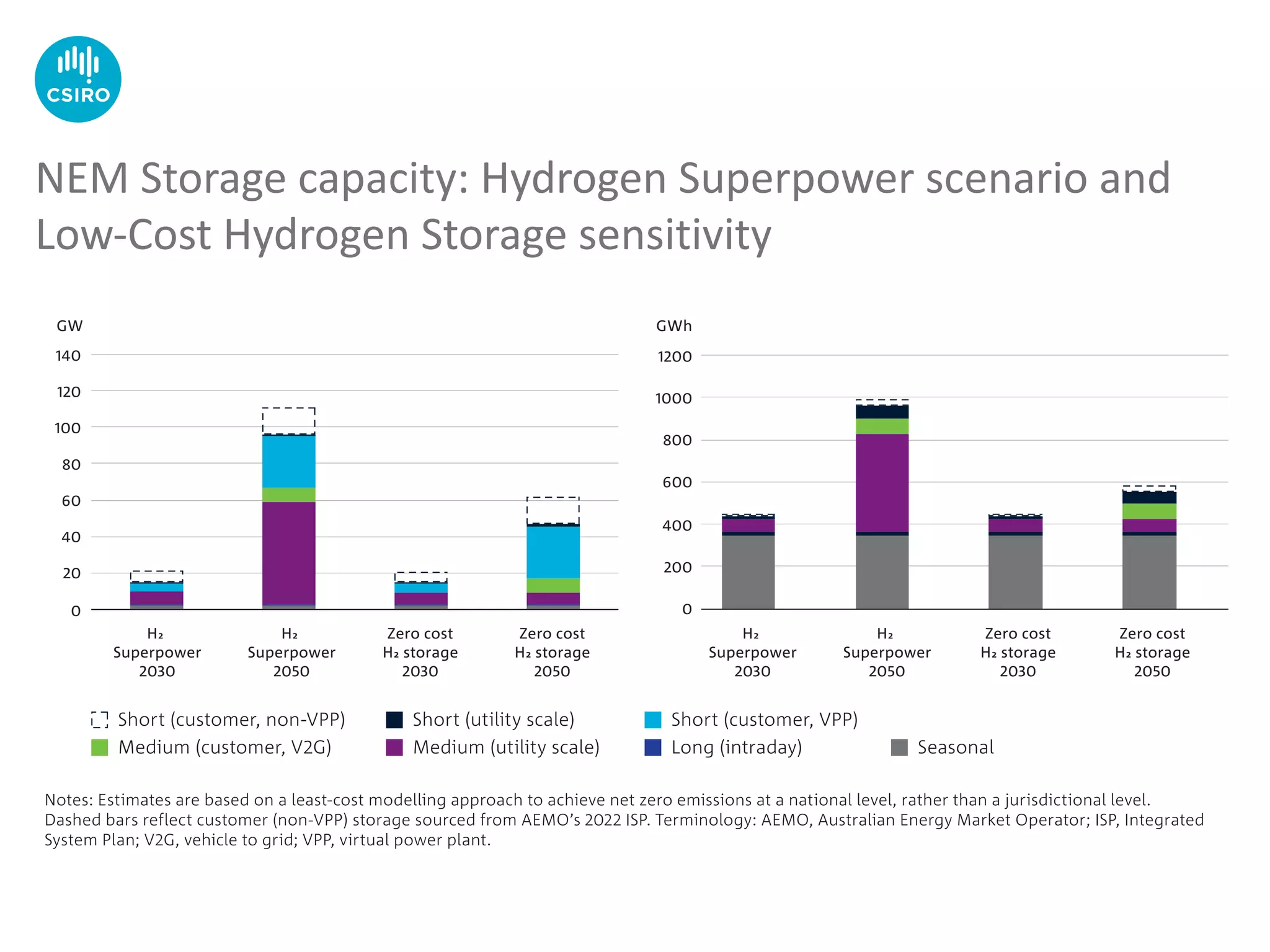 Hydrogen electrolyser capacity investment in the Australian context ...