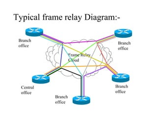 CCNA- part 11 frame relay | PPT