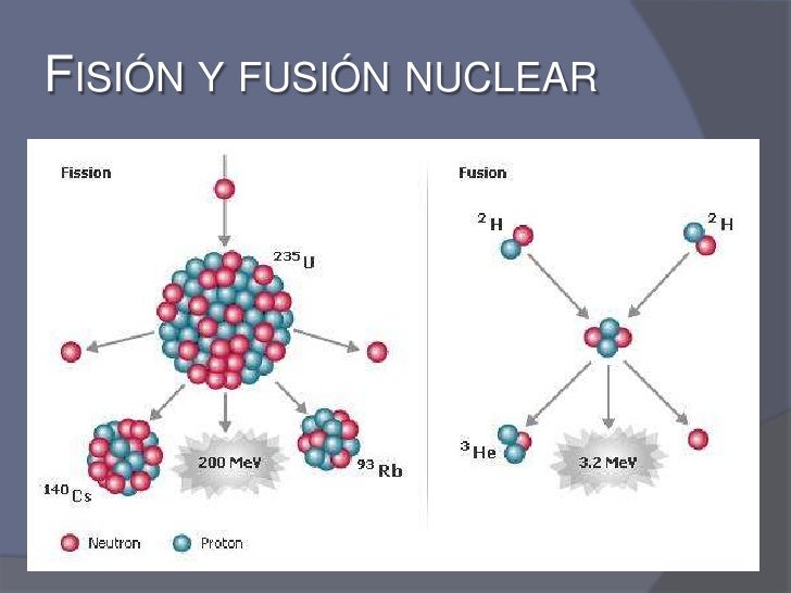 Que Es La Fusión Nuclear : FUSIÓN NUCLEAR » Qué es, Cómo funciona ...