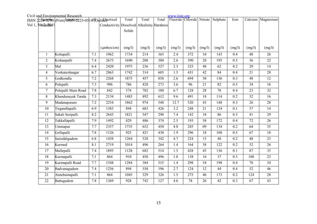 11.generation of groundwater quality index map | PDF