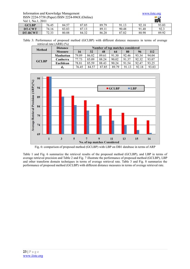 11.graph cut based local binary patterns for content based image retrieval | PDF | Databases ...