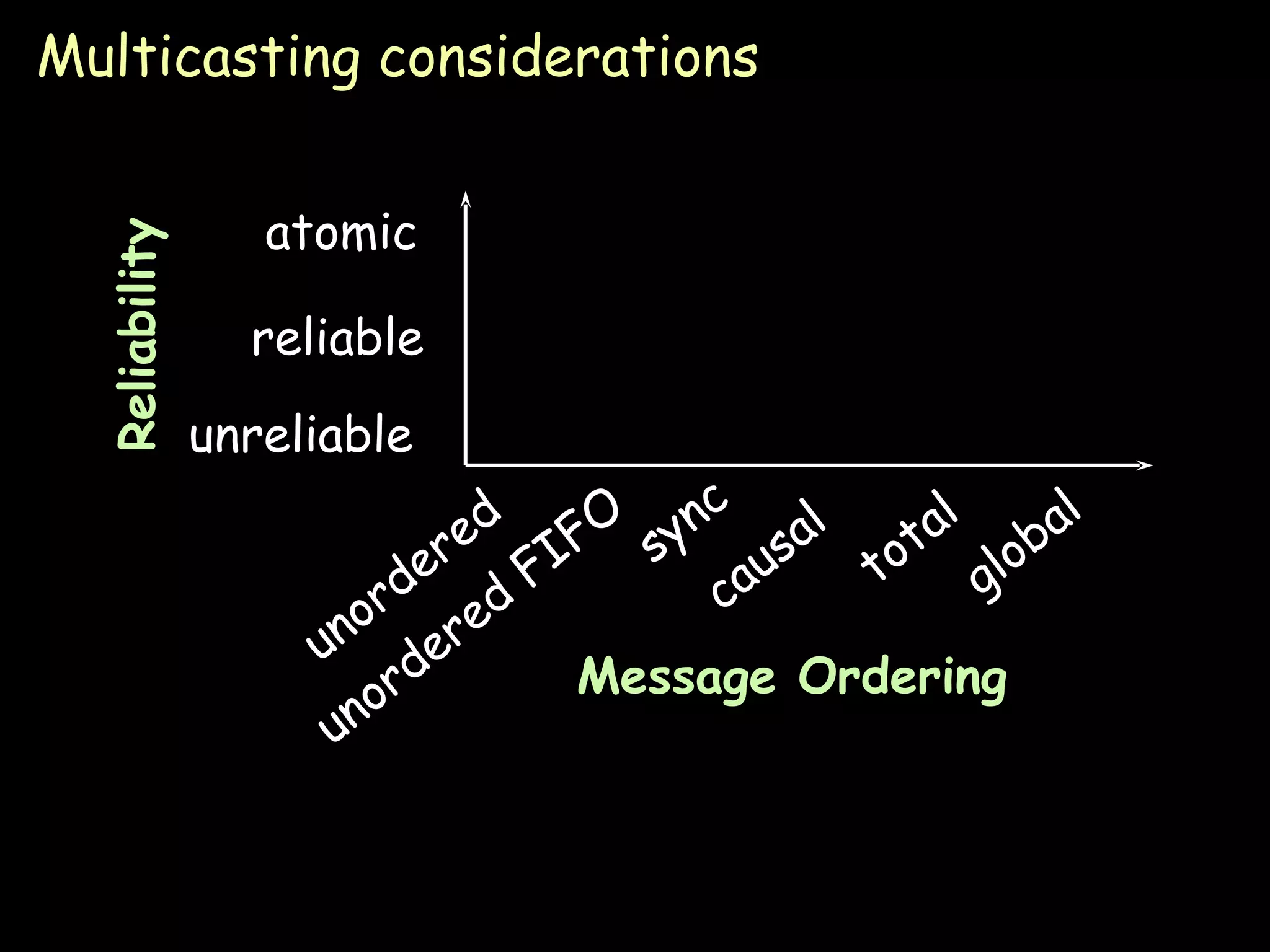 Group Communication Distributed Computing Ppt 6322