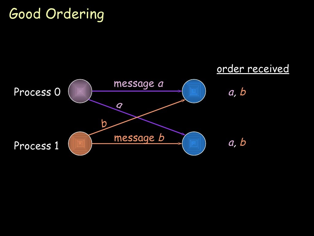 Group Communication Distributed Computing