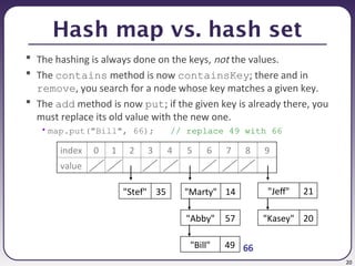 hashcode hash map hashing hashset hashing | PPT