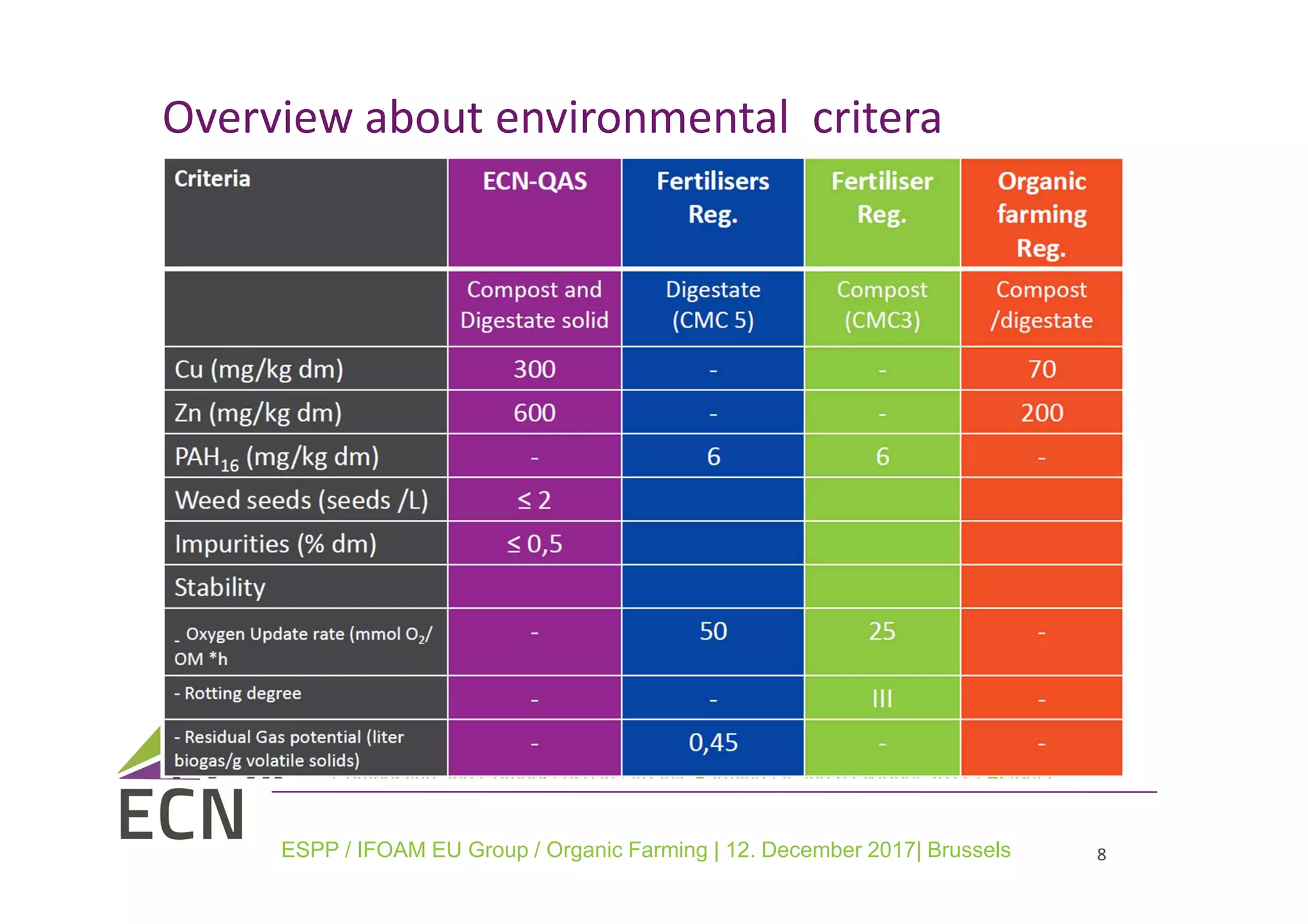 Compost Certification and use for organic farming - Irmgard Leifert ...