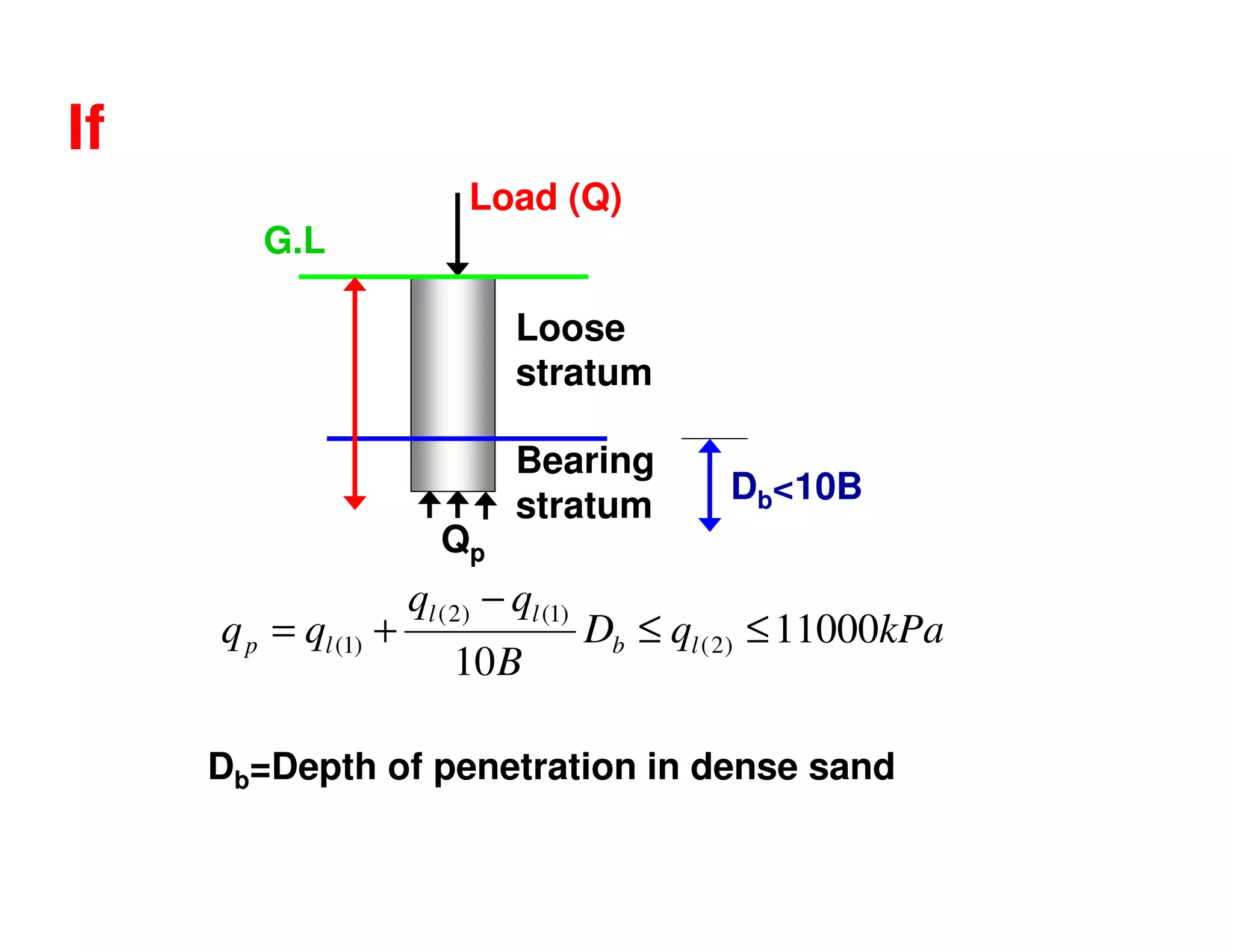 Load carrying capacity of piles | PDF