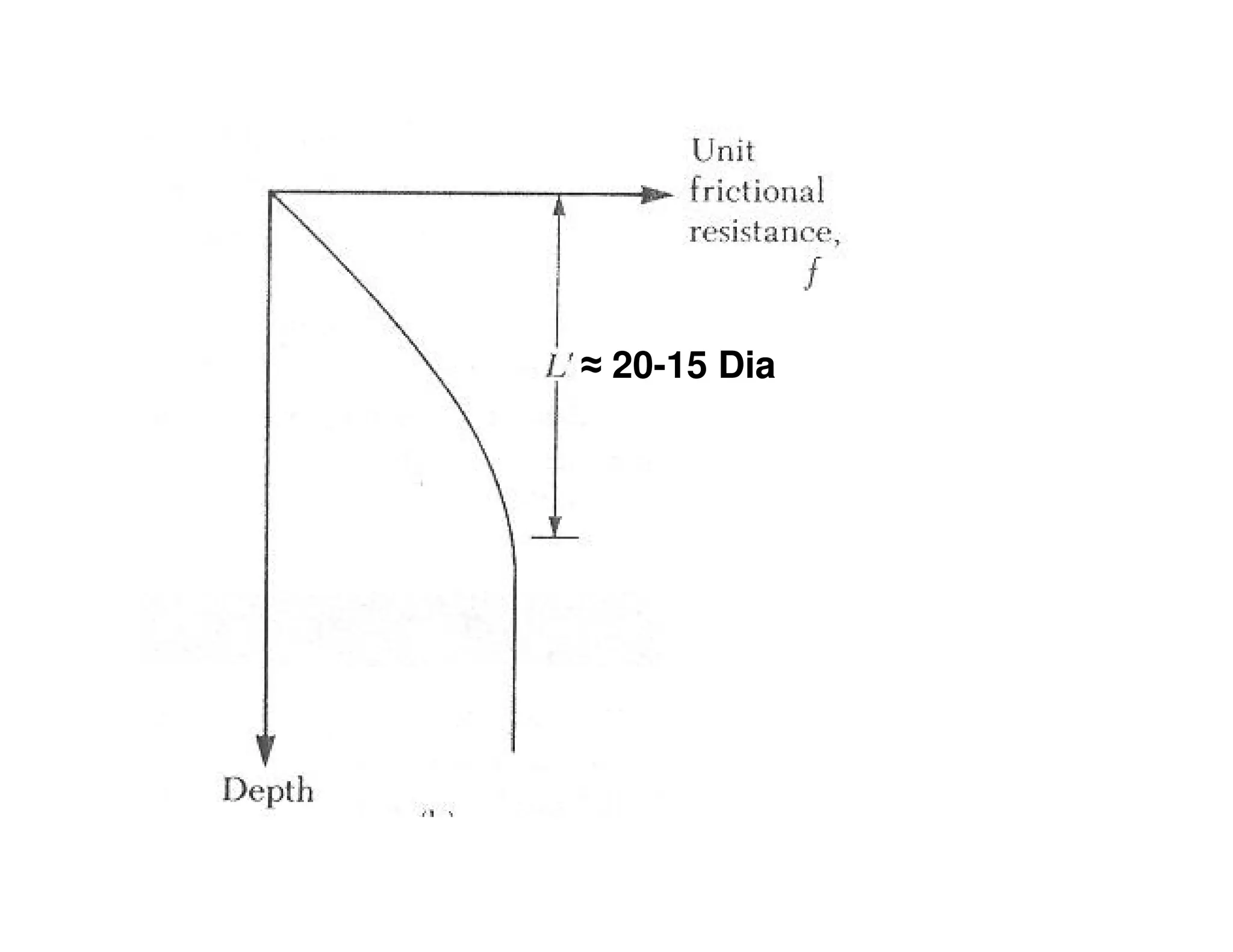Load carrying capacity of piles | PDF | Physics | Science