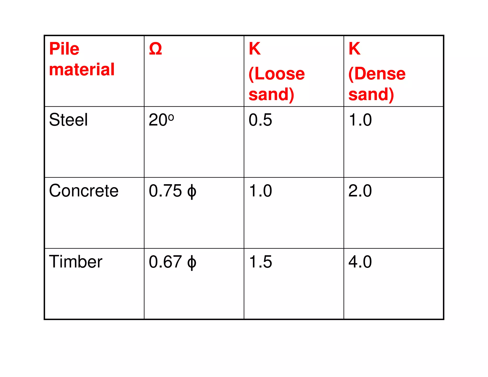 Load carrying capacity of piles | PDF | Physics | Science