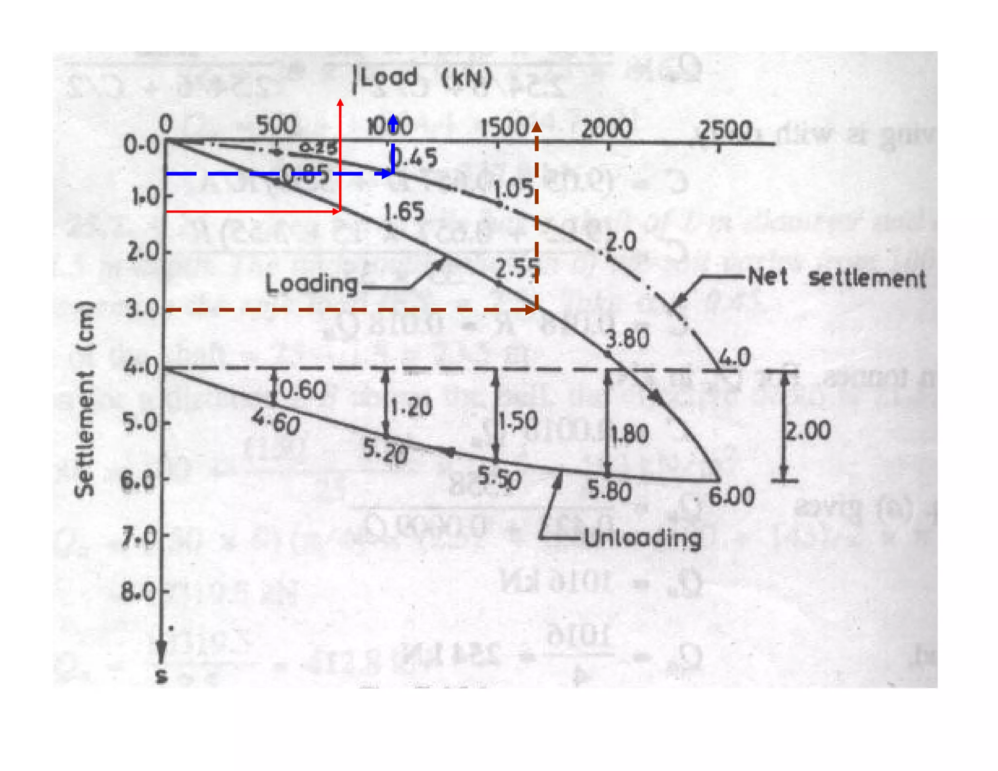 Load carrying capacity of piles | PDF