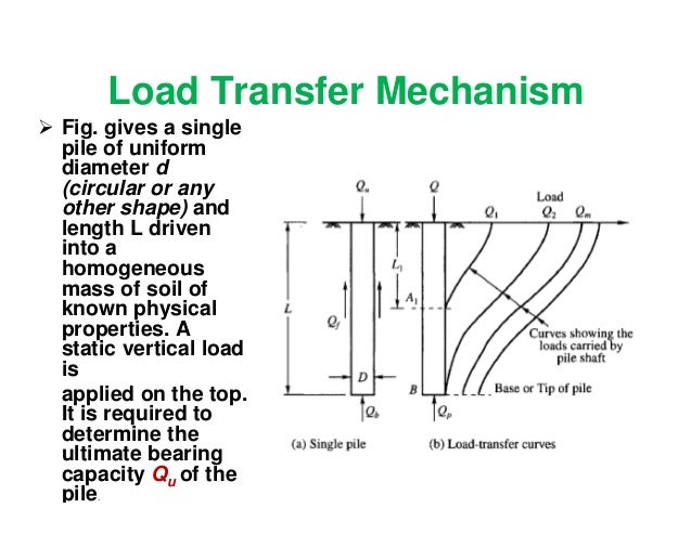 Load carrying capacity of piles