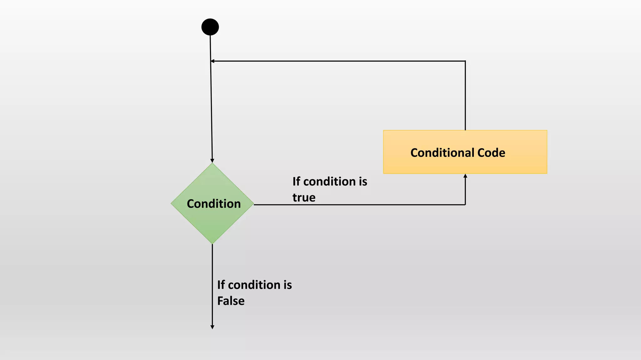 What is loops? What is For loop? | PPT