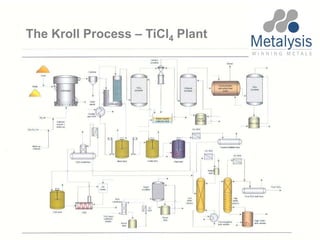 Refining titanium for industrial use | PDF