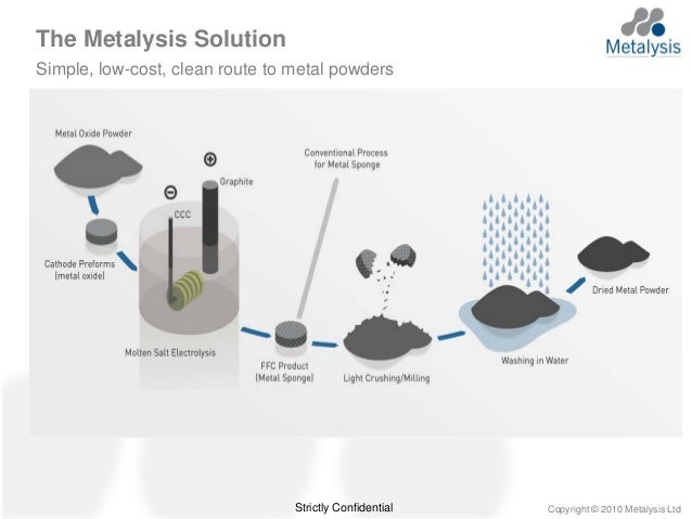 Refining titanium for industrial use
