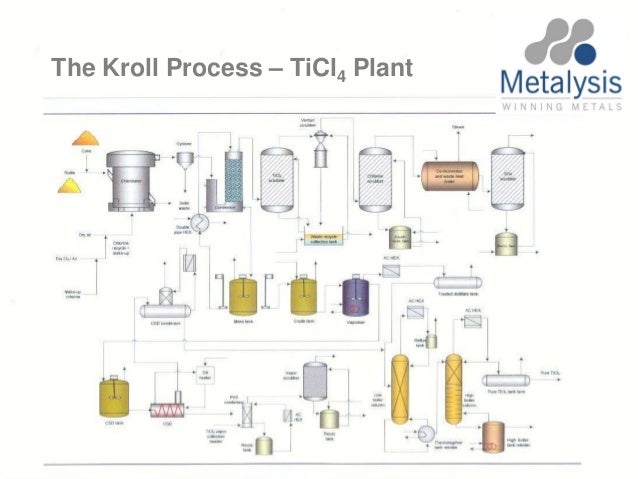 Refining titanium for industrial use
