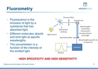 11 - Modern Water Monitoring overview_Sept 15 | PPT