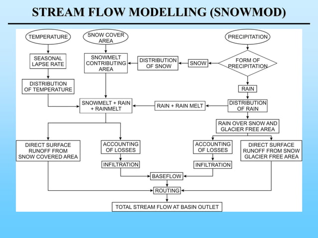 11 - NIH 1 - Snowmelt Runoff-Sep-16 | PDF
